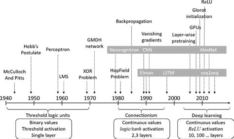 History Of Deep Learning Over The Years Kelleher 2019 Download Scientific Diagram