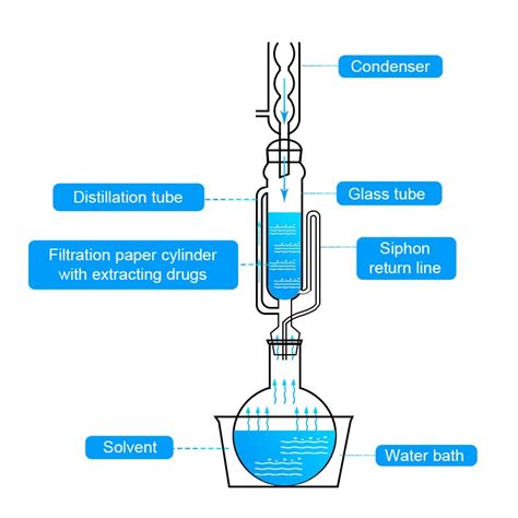 What Is The Difference Between Reflux And Soxhlet Ext