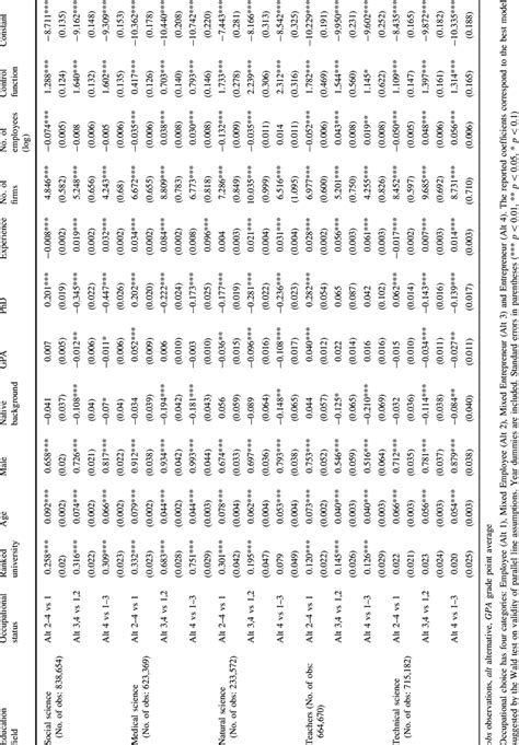 Estimates Of Random Effects Generalized Ordered Probit Model The