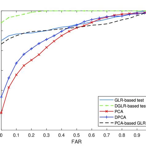 Roc Curves Of The Five Fault Detection Methods Download Scientific