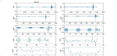 Discrete Wavelet Transform Of Ae Signal Download Scientific Diagram