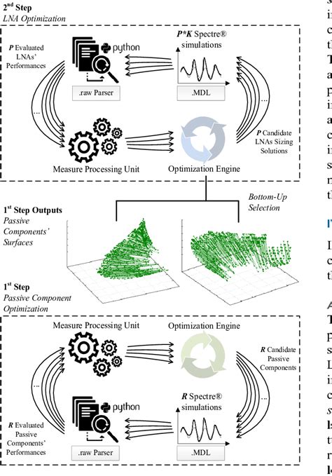 The General Flow Of The Rf Ic Sizing Optimization Download