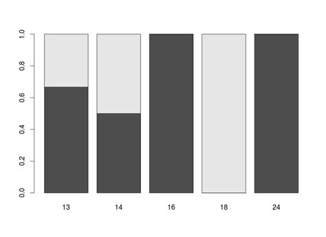 Bar Chart R Barplot Columns Of Different Height Stack Overflow