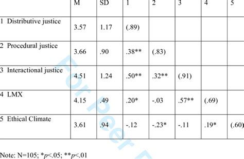 Descriptive Statistics And Correlations For All Variables Download Table