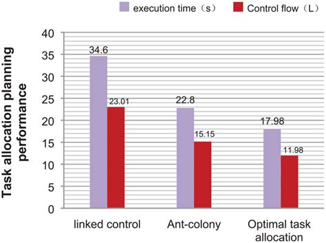 comparison results of task allocation download scientific diagram