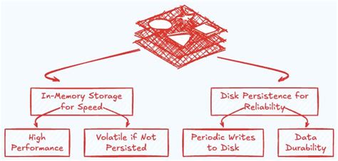 Ramin Safarov On Linkedin Q How Does Redis Handle The Balance