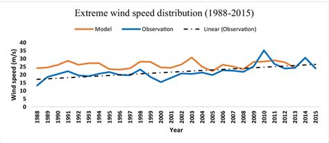 Annual Wind Speed Distribution The Observational Data Vs Hindcast Download Scientific Diagram