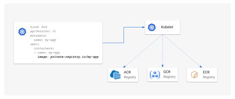 Kubernetes V GA Support For Kubelet Credential Providers Kubernetes