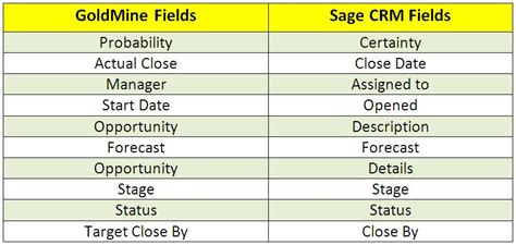 Migrate Goldmine Opportunities To Sage Crm With Gumu Utility Sage Crm Tips Tricks And