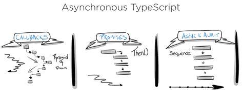 Comparing Callbacks Promises And Async Await In Typescript