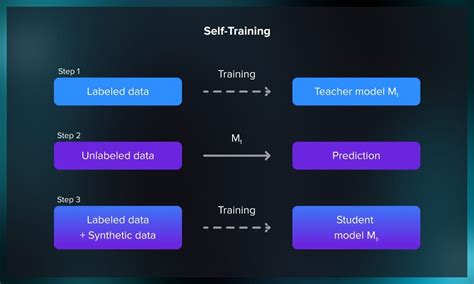 How Does Semi Supervised Learning Work