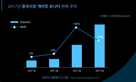 중국 게이밍 모니터 백만대 시대 커브드 모니터로 정면승부