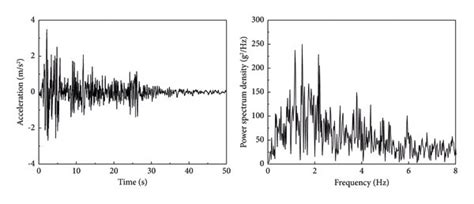 Acceleration And Frequency Amplitude Relationships For Earthquake Download Scientific Diagram