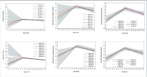 mean trajectories of hdl c non hdl c and log triglycerides in females