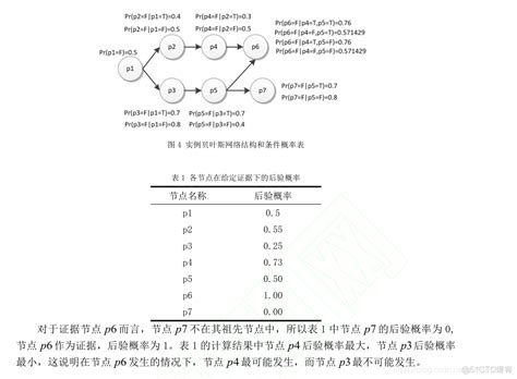 python实现动态贝叶斯网络 动态贝叶斯网络推理 mob6454cc6a8ab0的技术博客 51cto博客