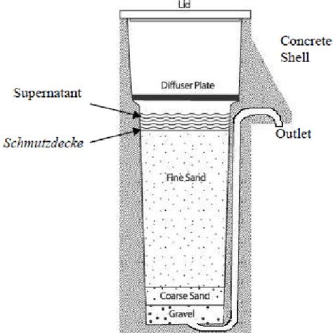 Biosand Filter Source 11 Download Scientific Diagram