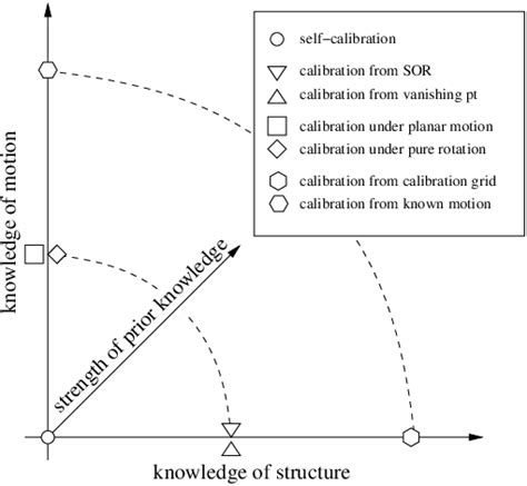 Different Categories Of Camera Calibration Techniques Download