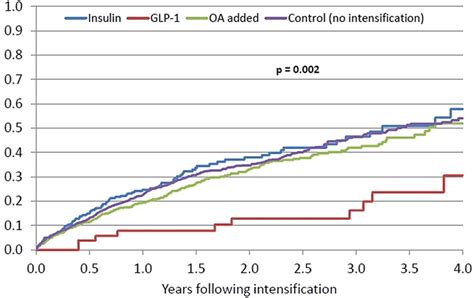 Kaplan Meier Plot Of Incident Cvd According To The Treatment Group Over Download Scientific