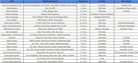 pythondeveloper dotnetdeveloper javafullstack azuredataengineer… kriti madan 17 comments