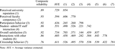 Composite Reliability Correlation Matrix And Average Variance Download Scientific Diagram