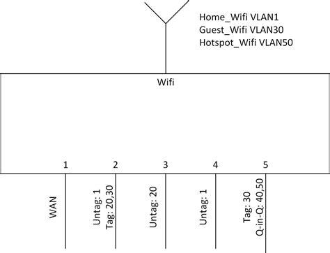 sofware vlan bridge on ruteros explained general mikrotik