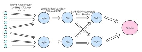 Flink Keyby 数据倾斜问题处理flimk Key By 导致数据倾斜 Csdn博客