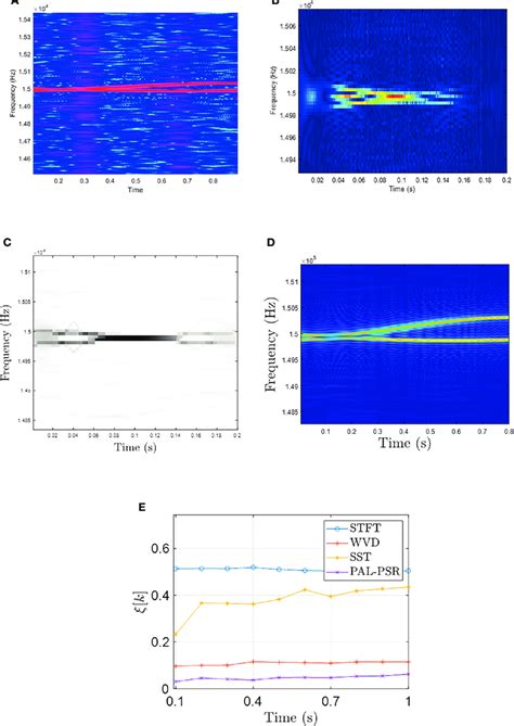 A Stft Curve Of Cross Sfm Signal B Wvd Curve Of Cross Sfm Signal Download Scientific