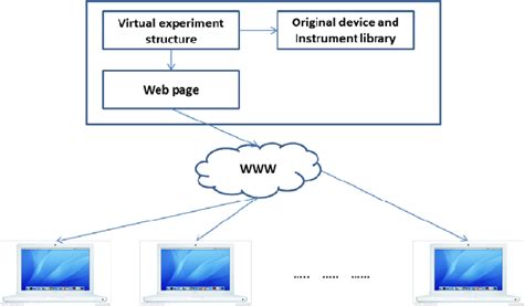The General Structure Of The Virtual Experiment System Therefore We Download Scientific