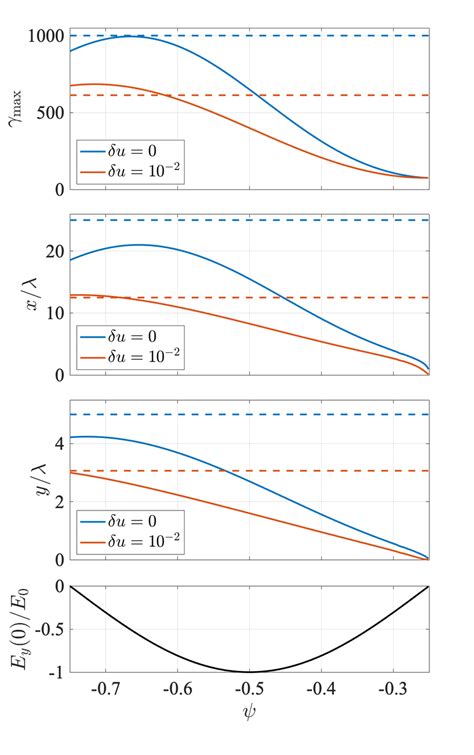 Scan Over The Phase Offset For An Electron With P Mec Download Scientific Diagram