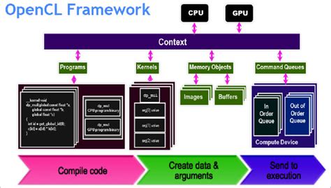 Opencl Framework 26 Download Scientific Diagram