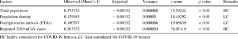 Cluster Outlier Analysis Of Different Factors Considered For Hotspot Download Scientific