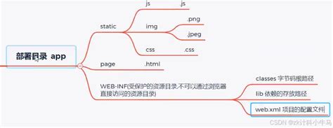 tomcat服务器和web项目的部署 tomcat部署web项目 csdn博客