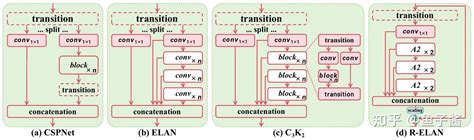 连看几十篇YOLO论文发现了YOLO中稿的潜规则这妥妥发SCI的捷径 知乎