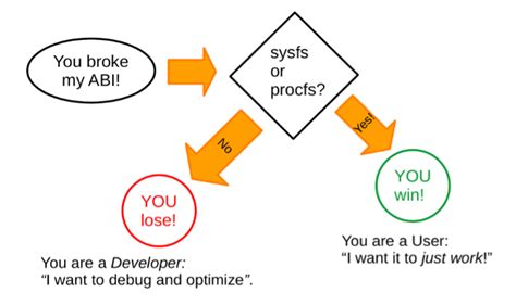 A 10 Minute Guide To The Linux Abi