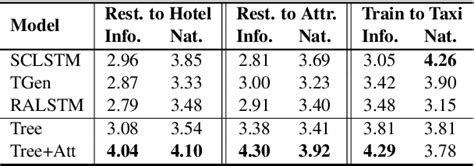 Tree Structured Semantic Encoder With Knowledge Sharing For Domain