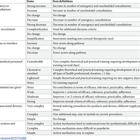 Criteria For Evaluation Of The Organizational Impact Download Scientific Diagram