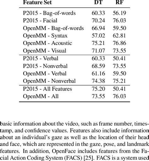Deception Accuracy Reported For Leave One Out Cross Validation Using