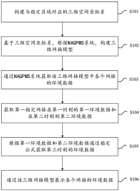 Environmental Data Three Dimensional Visualization Method And Device