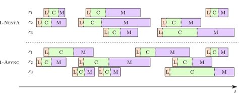 Figure 2 From Separating Bounded And Unbounded Asynchrony For