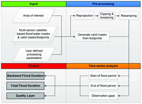 Workflow Of The Flood Duration Estimation Processor Download Scientific Diagram