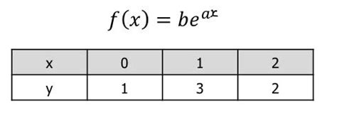Solved Use Python To Find The Regression Equation Of F X Chegg Com