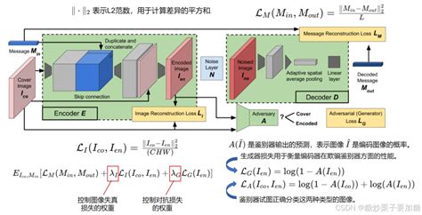 论文阅读 Hidden网络架构hidden Hiding Data With Deep Networks Csdn博客
