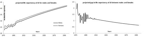 Projected Life Expectancy At 50 For The Global Population By Sex