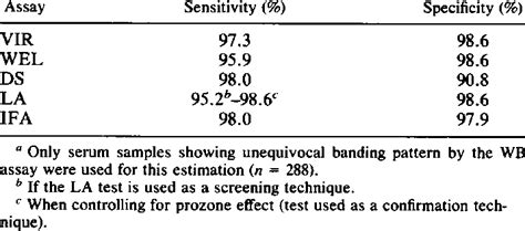 Sensitivities And Specificities Of Five Techniques For Detection Of Hiv