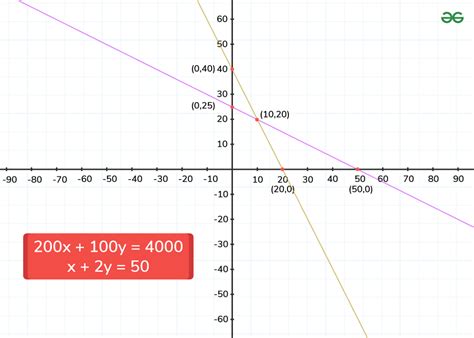 Solve Systems Of Linear Equations By Graphing Geeksforgeeks