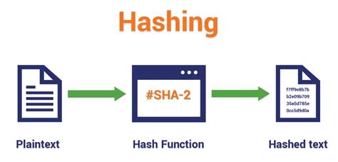 Understanding Hashing In Cyber Security Cybermatters