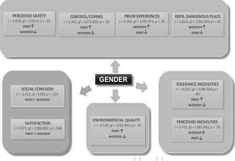 Results Of The Relations Between The Factors On The Questionnaire And Download Scientific