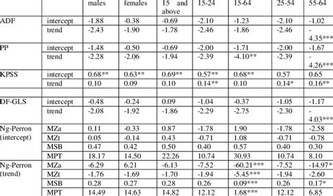 Individual Unit Root Tests Levels Download Scientific Diagram