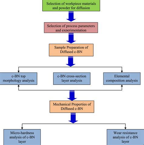 Flowchart Of Methodology Adopted For C Bn Layer Diffusion And Analysis