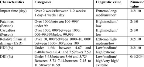 Disaster Severity Assessment Framework Download Table
